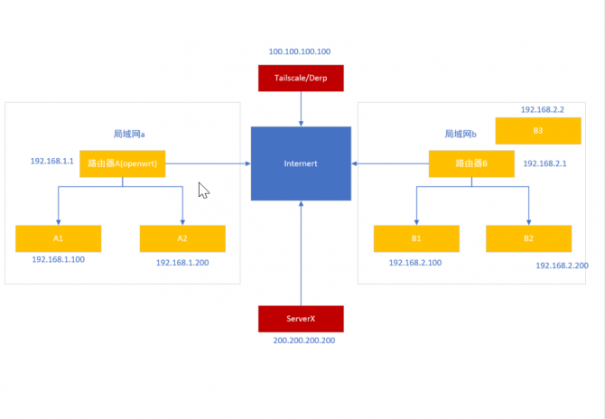 Tailscale高级用法,route与exit Node实现局域网穿透与代理出口功能 Dongvps Dongvps