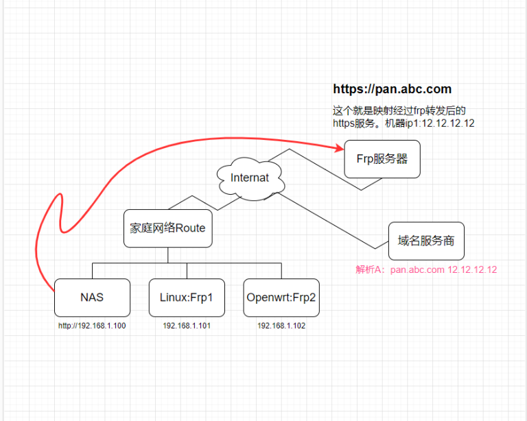 Nextcloud在家庭Nas（非80/443）配置ssl证书实现https访问 - DongVPS-DongVPS